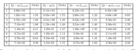 Table 1 From Discontinuous Galerkin Methods For An Elliptic Optimal Control Problem With A