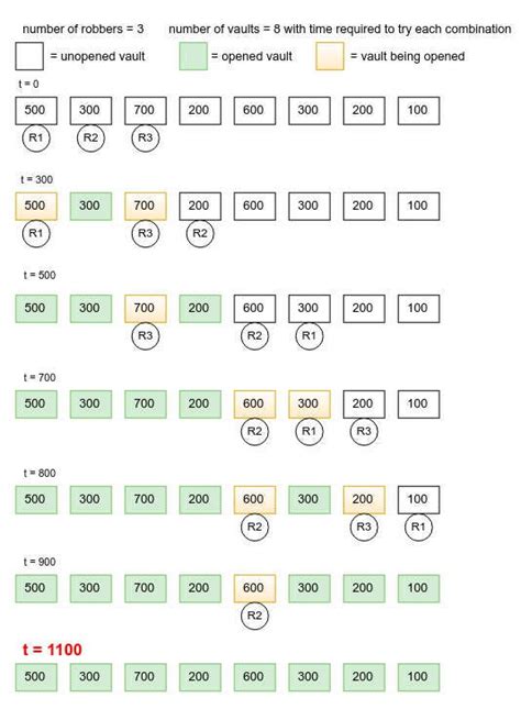 Bank Robbers — Codingame C Implementation By Botman Programmercave Medium