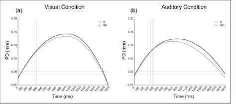 Figure 1 From Visual Versus Auditory Simon Effect A Behavioural And