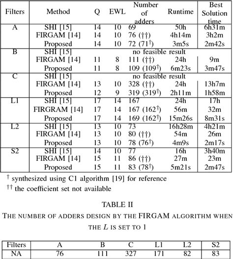 table ii from a polynomial time algorithm for the design of multiplierless linear phase fir