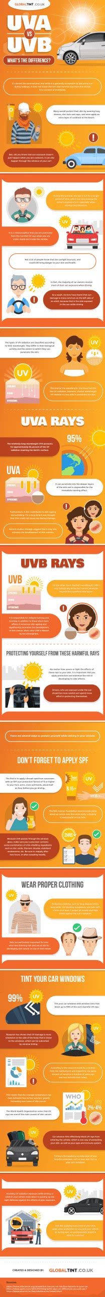 UVA Vs UVB Whats The Difference Keep Healthy Living