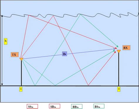 Wireless Underwater Communication System 3 Download Scientific Diagram