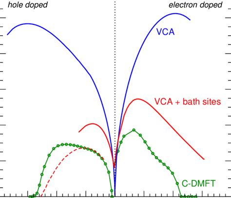 Superconducting D Wave Order Parameter ∆sc See Eq 10 As A