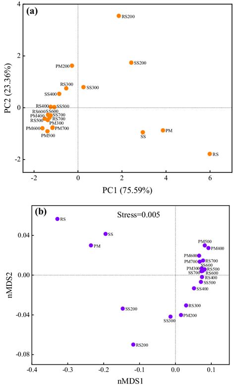 principal component analysis pca plot a and nonmetric download