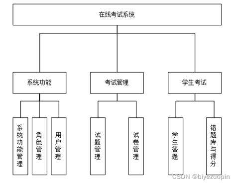 基于javawebmysql的网络在线考试系统设计与实现sql和java在线考试系统 Csdn博客