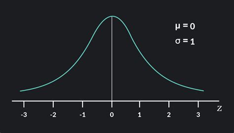 Understanding The Normal Distribution Curve Outlier