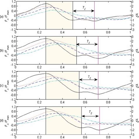 Time Histories Of The Inline Force And Wave Run Up With Four Different Download Scientific