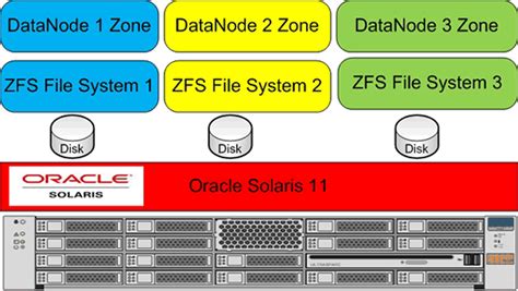 How To Set Up A Hadoop Cluster Using Oracle Solaris Srcnblgc