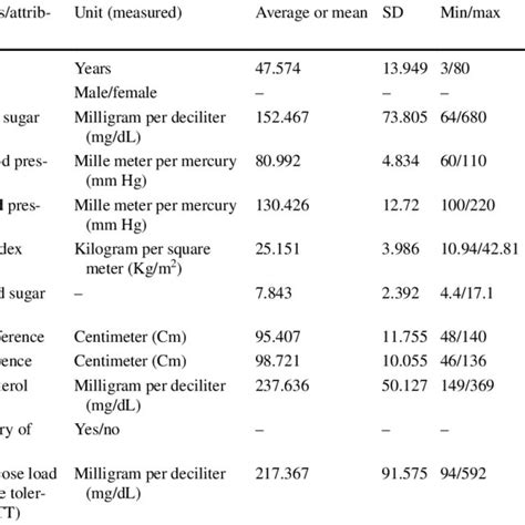 Summary Of Pima Indian Diabetes Dataset And Localized Diabetes Dataset Download Scientific Diagram