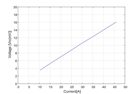 Rogowski Coil Output Voltage Versus Current Flowing Through The Download Scientific Diagram