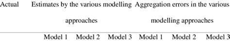 Quantification Of Aggregation Errors Using Different Modelling Approaches Download Table