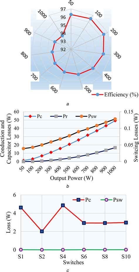 Plot A Relating The Efficiency Versus Output Power W B Power Download Scientific