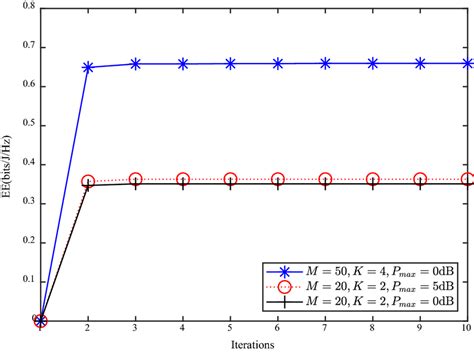 Energy Efficiency Versus Number Of Iterations Of The Proposed Algorithm Download Scientific