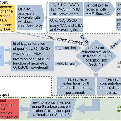 Mapping Max Doas Technique Flowchart Download Scientific Diagram