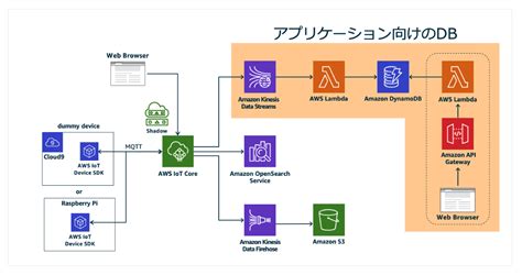 Aws Iot Coreとは？最低限押さえておくべき基礎知識 Aq Tech Blog
