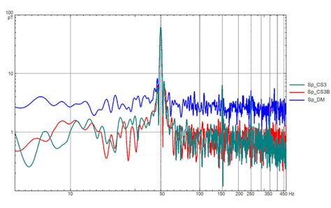 Measurements Frequency Domain Sp CS3 Green And Sp CS3B Red Download Scientific Diagram