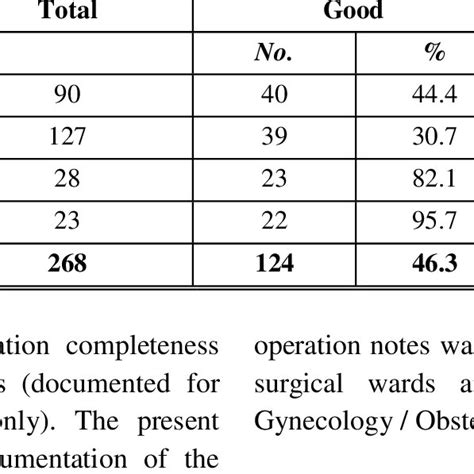 Pdf Assessment Of The Documentation Completeness Level Of The Medical Records In Basrah