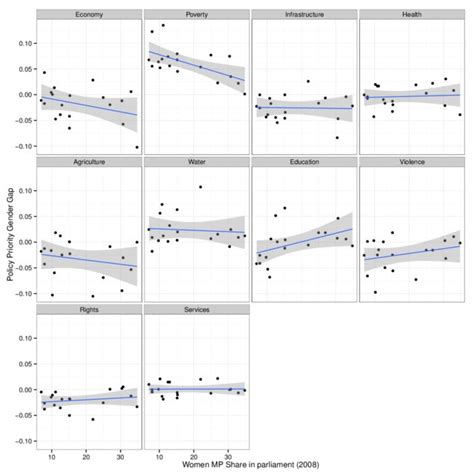 Relationship Between Gender Gap In Aggregated Policy Prioritization