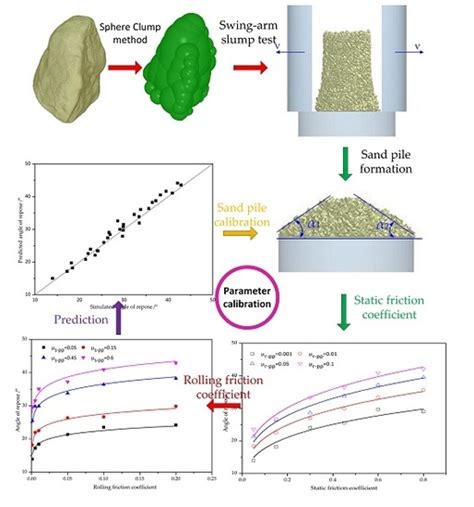 Materials Free Full Text Discrete Element Method Simulations Of The Inter Particle Contact