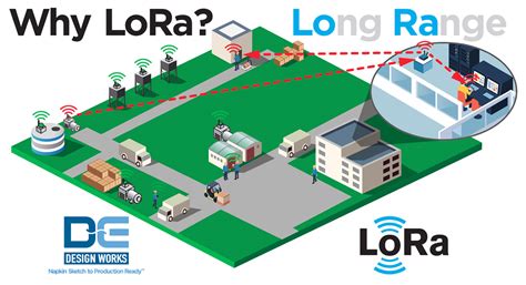 Lorawan Protocol De Design Works