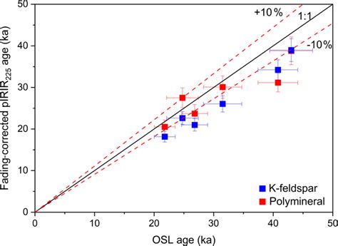 Comparison Of Quartz Osl Ages With Cg K Feldspar In Blue And Fg