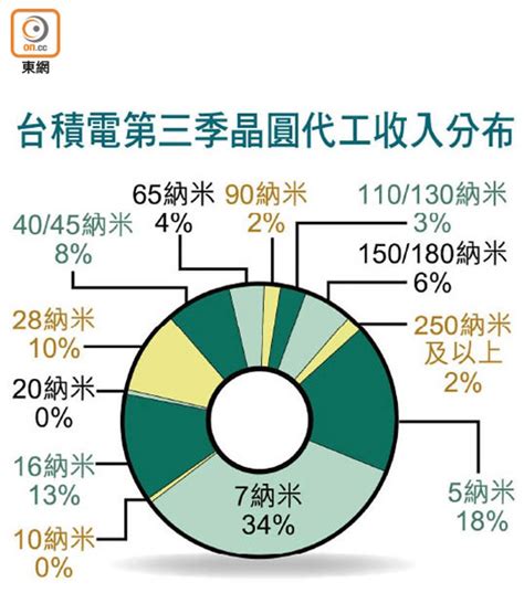 歷來最勁 台積電季賺432億續擴產 東方日報