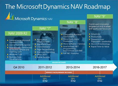 microsoft dynamics nav navision microsoft dynamics nav 2016 roadmap
