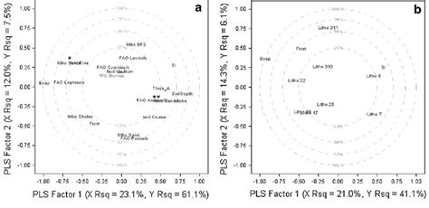 Correlation Loading Plots For The Two First Pls Factors A Full Model