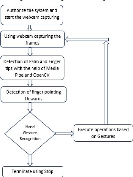 Figure 7 From Computer Control With Hand Gestures Using Machine Learning Ml And Computer