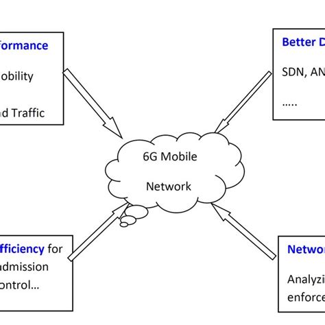 Pdf 6g White Paper On Machine Learning In Wireless Communication Networks