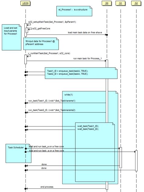 Experiment Execution Flow Download Scientific Diagram
