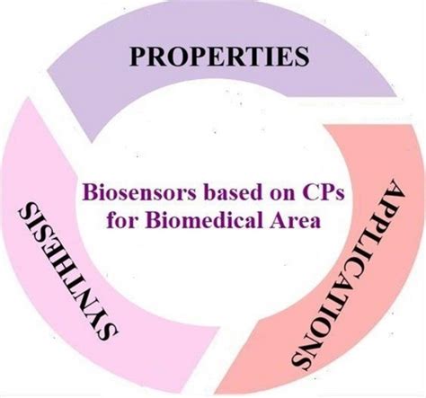 Recent Advances In Biosensors Based On Conducting Polymers For Biomedical Applications Acar