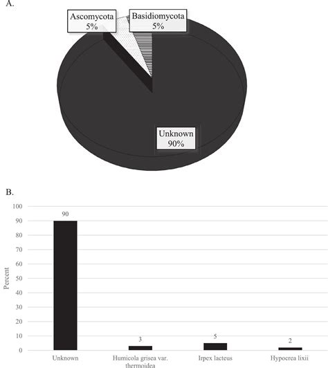 Pcr Detection Cloning And Genetic Identification Of Microbial