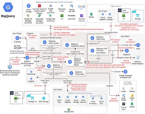Sandeep Kumar Das On Linkedin Cloudsecurity Dataflowdiagram Trustoncloud Bigquery Gcp