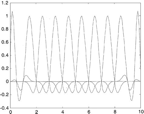 wavelet basis functions in subspace w download scientific diagram