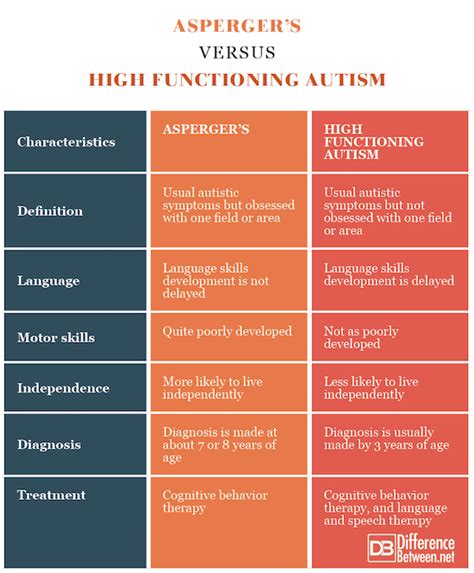 Difference Between Aspergers And High Functioning Autism Difference