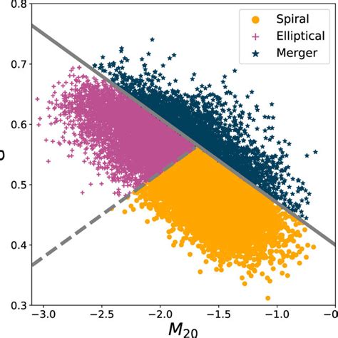 the g m 20 ‘bulge statistic plot for our entire dataset made from the