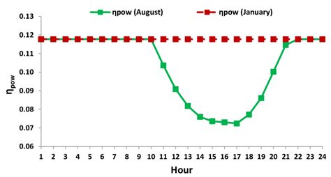 Net Power Production Efficiency In Correlation With The Month And The