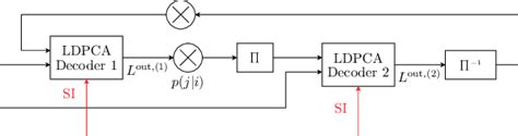 Ldpca Cross Decoding Of Two Descriptions With Side Information Download Scientific Diagram