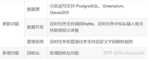 「etl趋势」分区支持postgresql、greenplum、gauss200 定时任务支持kettle 知乎