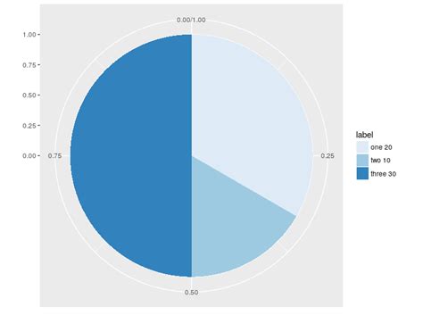 R Pie Chart Plot And Legend Mismatch Stack Overflow