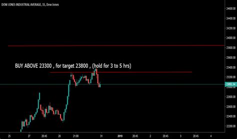 Dow Jones Index Chart Dji Quote — Tradingview