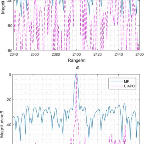 processing results of mf apc and ciapc in a moving target scenario a