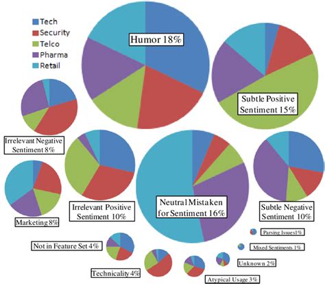 Taxonomy Of Sentiment Classification Errors Download Scientific Diagram