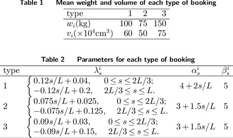 Table 1 From Dynamic Pricing For Air Cargo Revenue Management Semantic Scholar