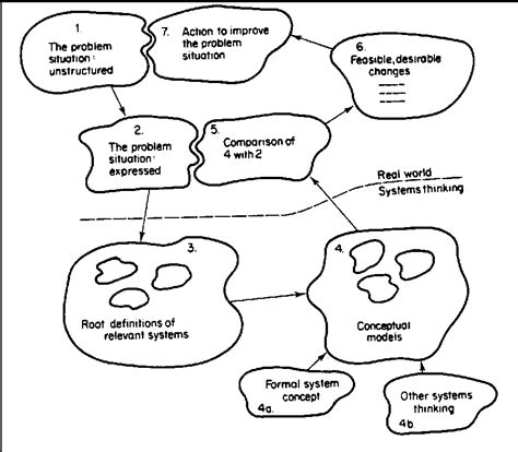 Soft Systems Methodology Semantic Scholar