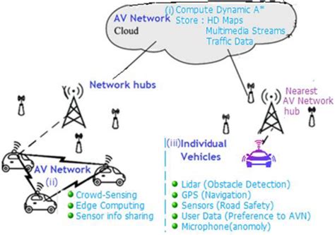 [论文审查] comprehensive autonomous vehicle optimal routing with dynamic