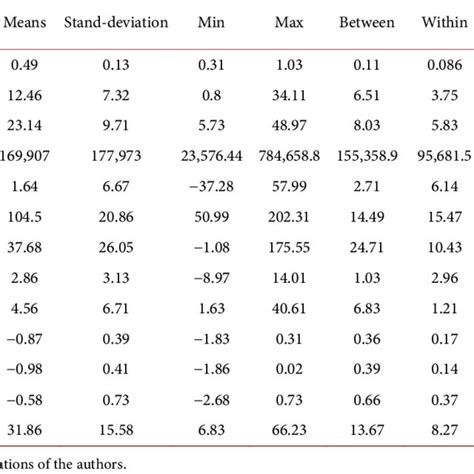 Descriptive Statistics Of Income Inequality And Explanatory Variables Download Table
