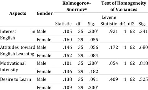 normality and homogeneity tests download scientific diagram