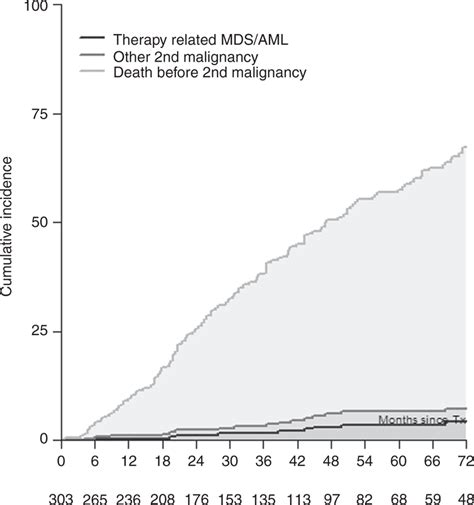 Cumulative Incidence Of T Mdst Aml Non Myeloid Second Primary